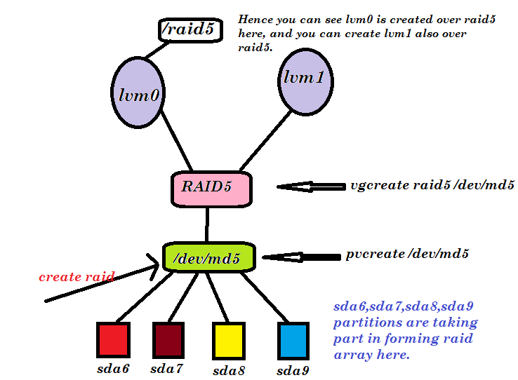 Configuring Lvm On Top Of Raid An Alternative Way To Partitioning Raid Devices